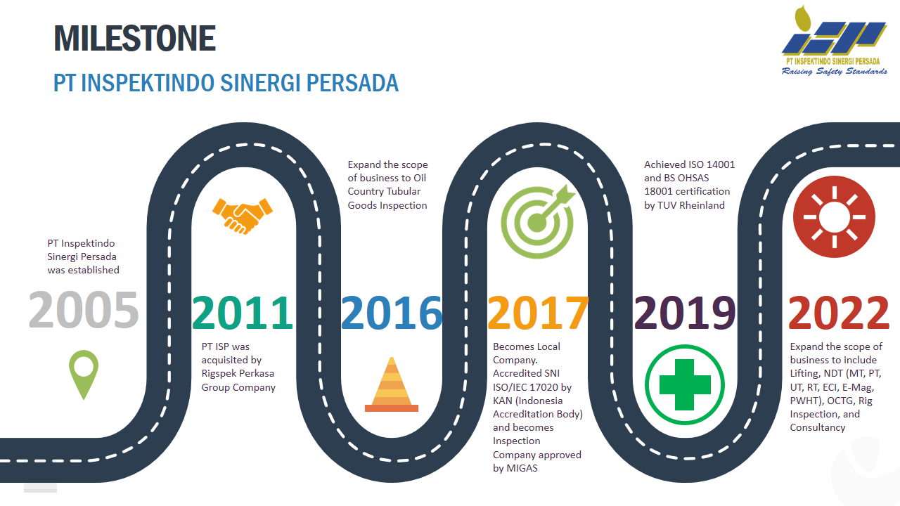 Milestone - PT Inspektindo Sinergi Persada
